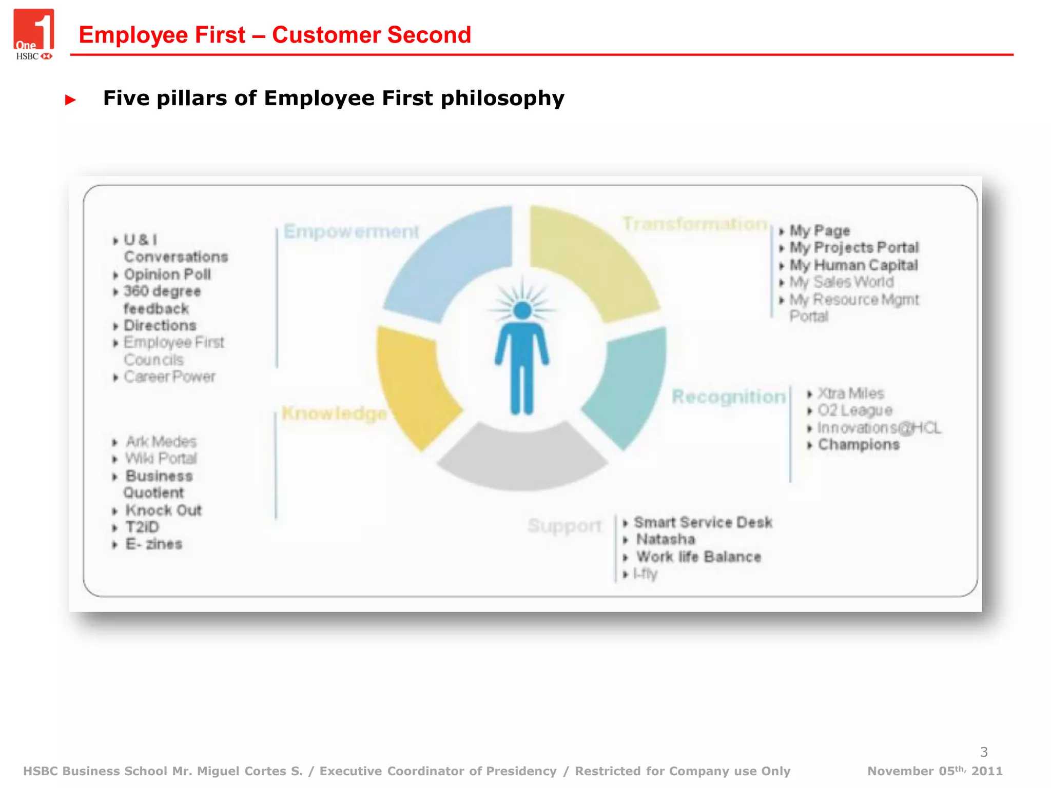HSBC Employee First Customer Second 2011 | PPT