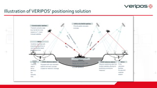 Enabling RTK-like positioning offshore using the global VERIPOS GNSS ...