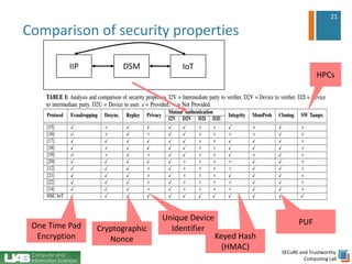HSC-IoT: A Hardware and Software Co-Verification based Authentication ...