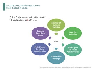 The Administration of Hs Classification in China | PPT