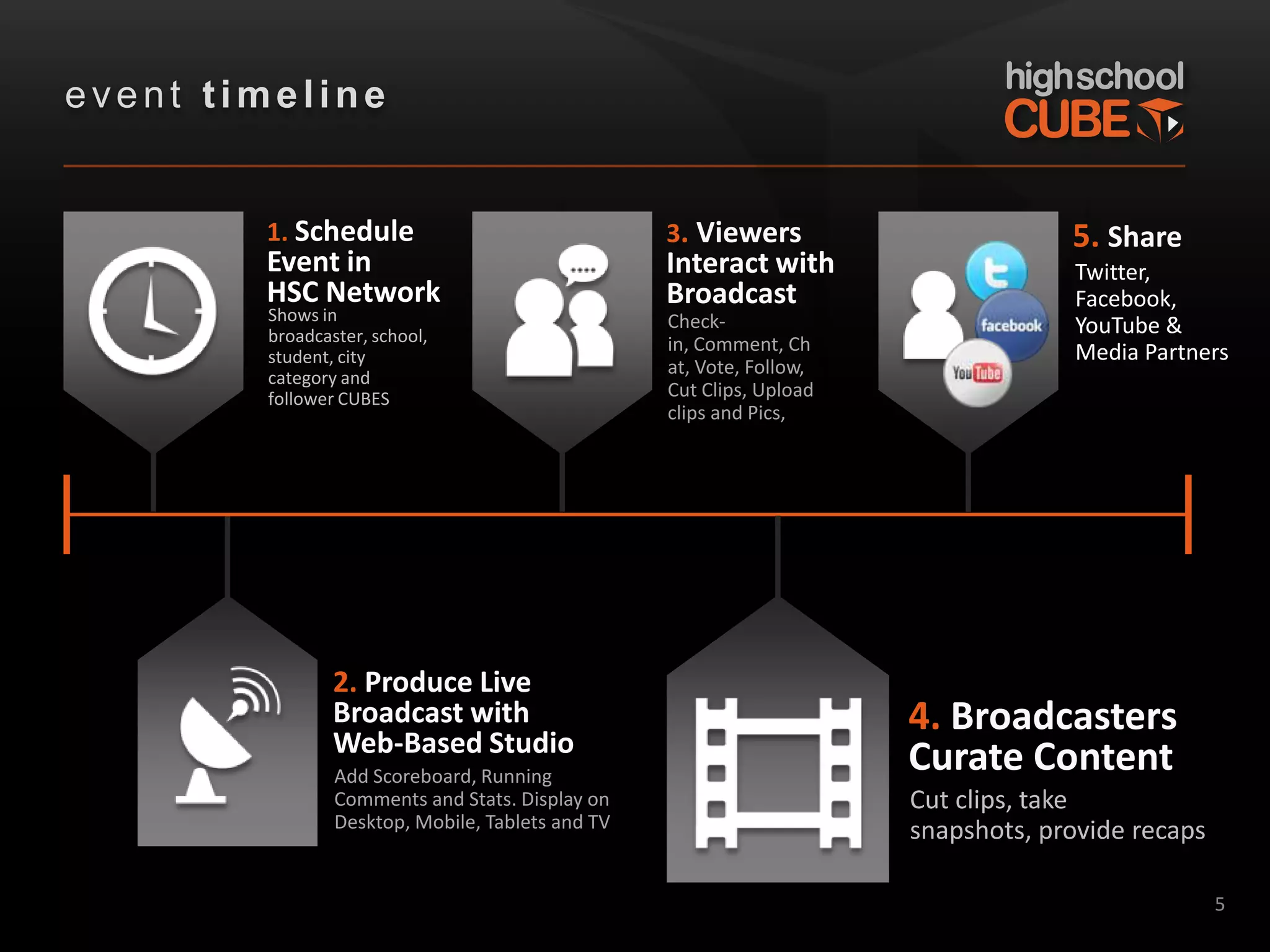 High School Cube Overview | PPTX