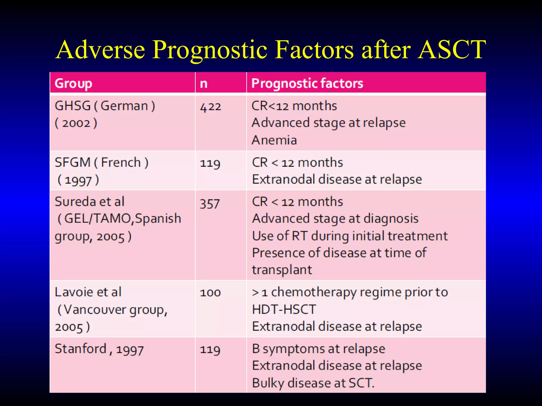HSCT for Pediatric Lymphoma | PPT