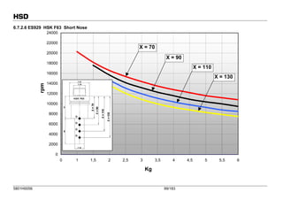 Hsd spindle-manual es929-es919-es915-english | PDF