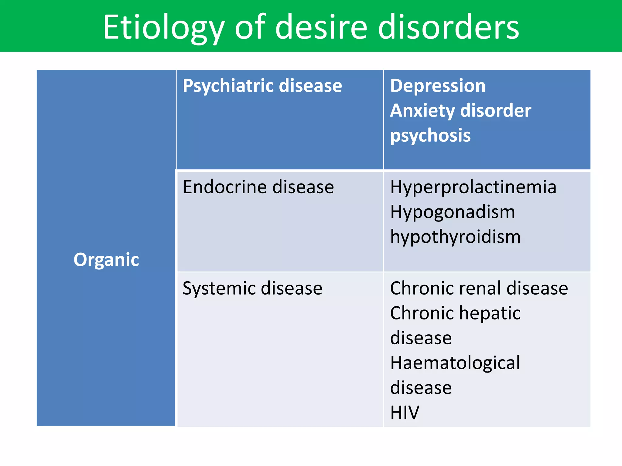 Hypoactive Sexual Desire Disorder (HSDD) in Men | PPTX
