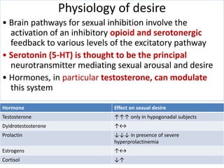 Hypoactive Sexual Desire Disorder (HSDD) in Men | PPTX