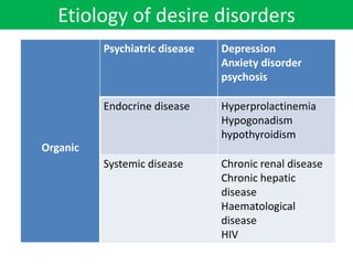 Hypoactive Sexual Desire Disorder (HSDD) in Men | PPTX