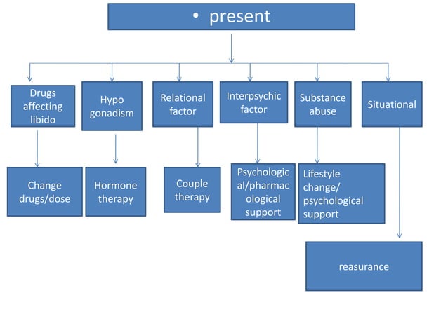 Hypoactive Sexual Desire Disorder (HSDD) in Men | PPTX