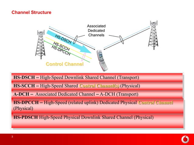 HSDPA Channels.ppt