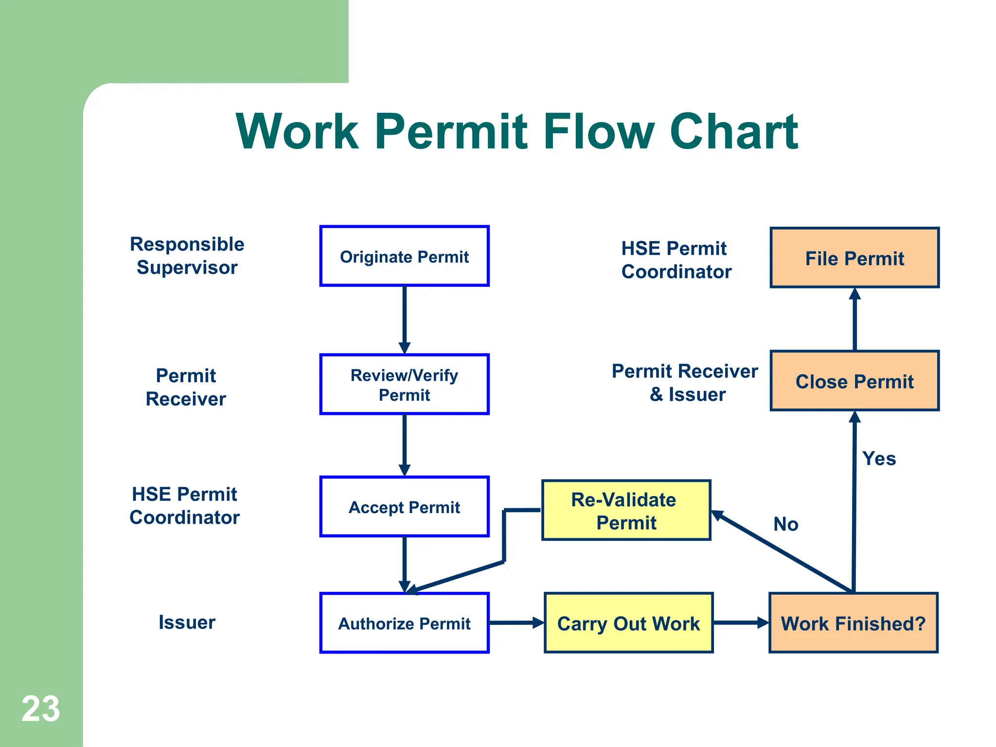 Permit To Work PPT for Construction and Oil and Gas | PPT