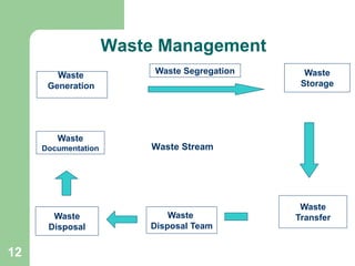 HSE-BMS-003 Environmental Management.ppt | Environmental Services ...