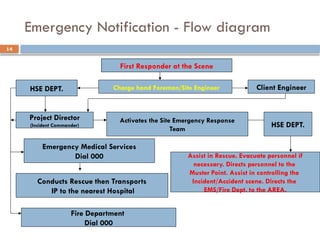 health and safety Emergency Response Training.pptx