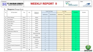 HSE - Weekly Report SITE PROJECT MALANG.pptx