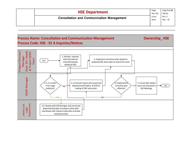 HSE CONSULTATION AND COMMUNICATION MANAGEMENT PROCEDURE | DOCX