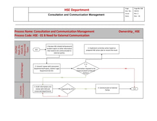 HSE CONSULTATION AND COMMUNICATION MANAGEMENT PROCEDURE | DOCX