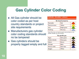 Gas Cylinder Color Code