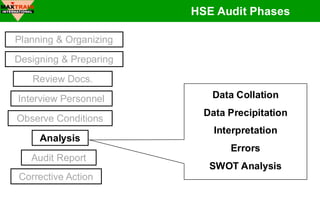HSE Audit Program Guidance course for all | PDF
