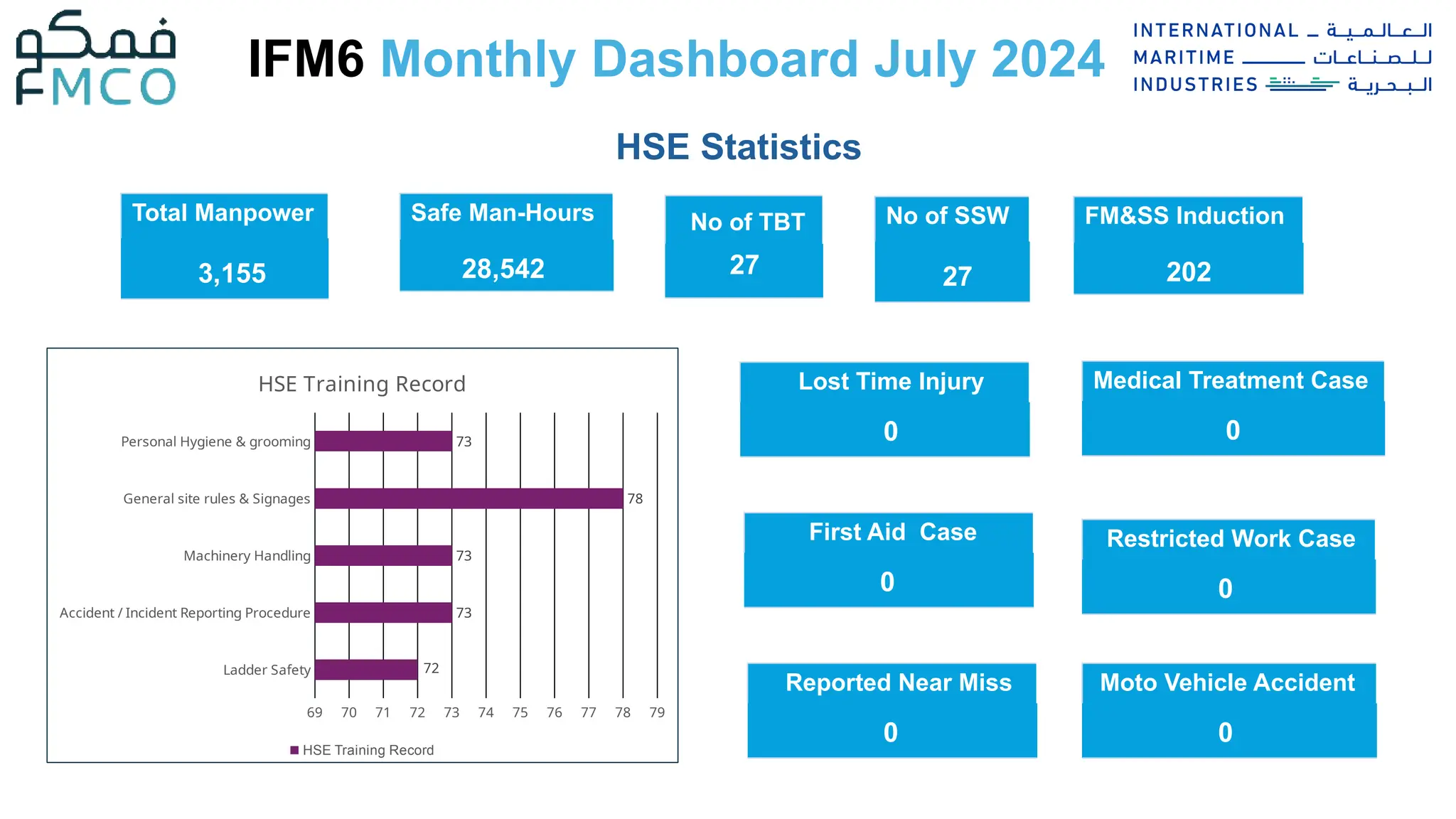HSE Dashboard for monthly report for kpis | PPTX