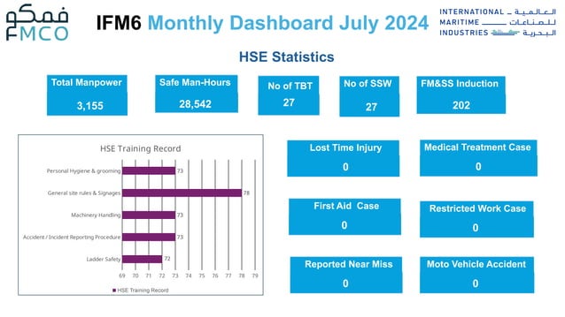HSE Dashboard for monthly report for kpis | PPTX