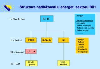 HSehovic-ES BiH i FBiH-Prezentacija.fin..ppt