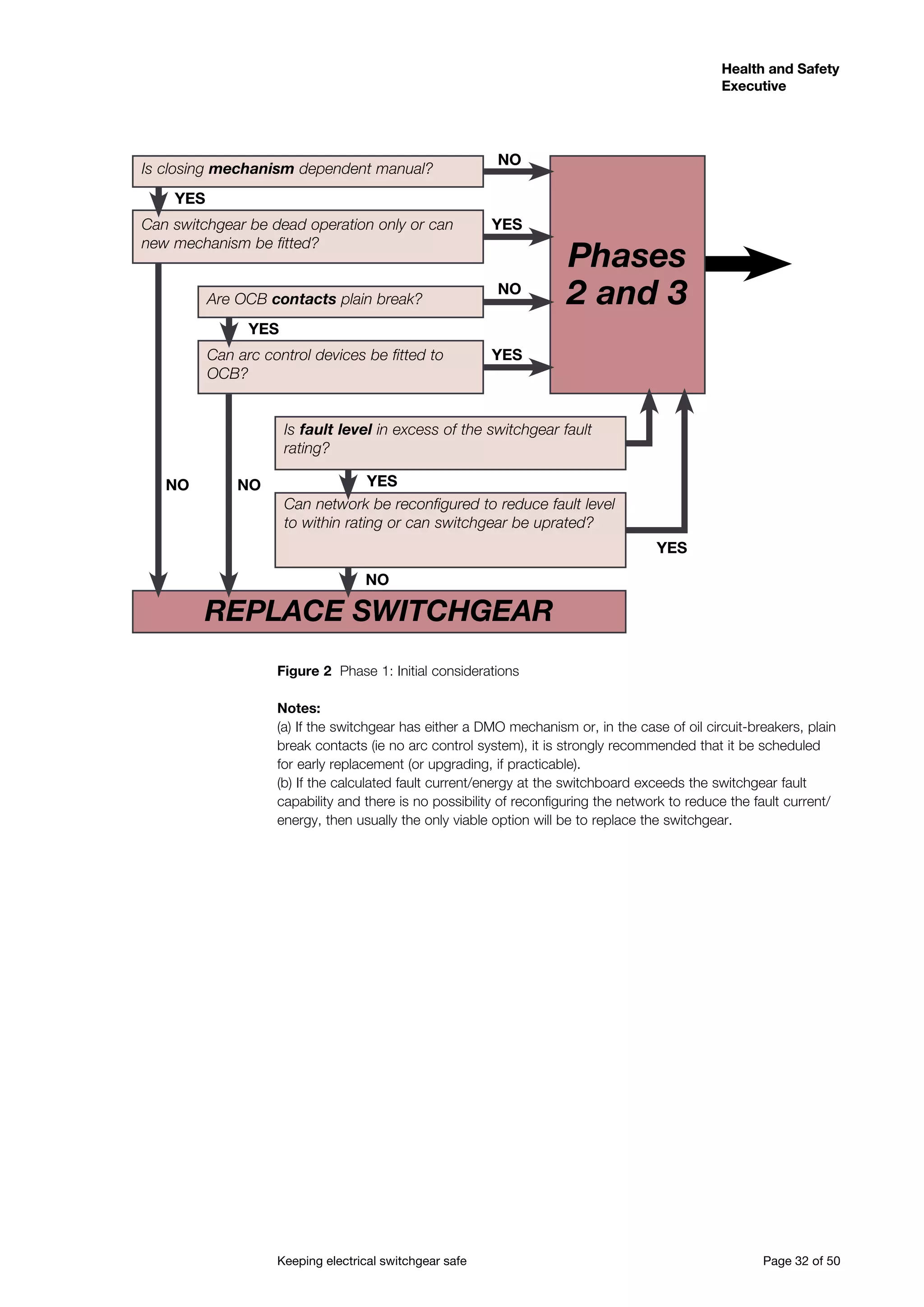 HSE Keeping Electrical Switchgear Safe At Work | PDF