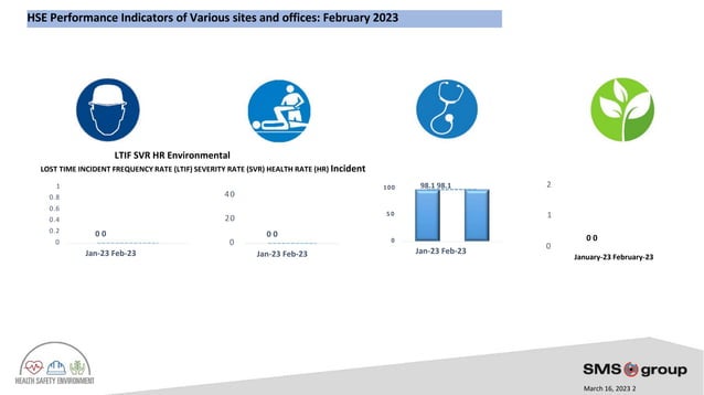 HSE Monthly Dashboard February 2023.pdf | First Aid | Injuries