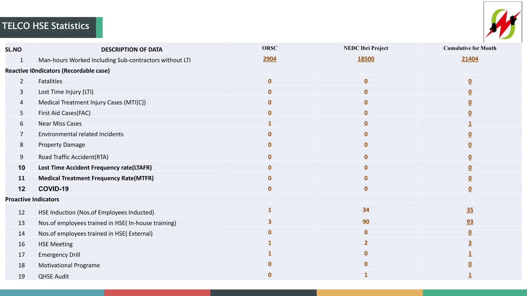 HSE MONTHLY REPORT APRIL 2024- TEG REV.ppsx
