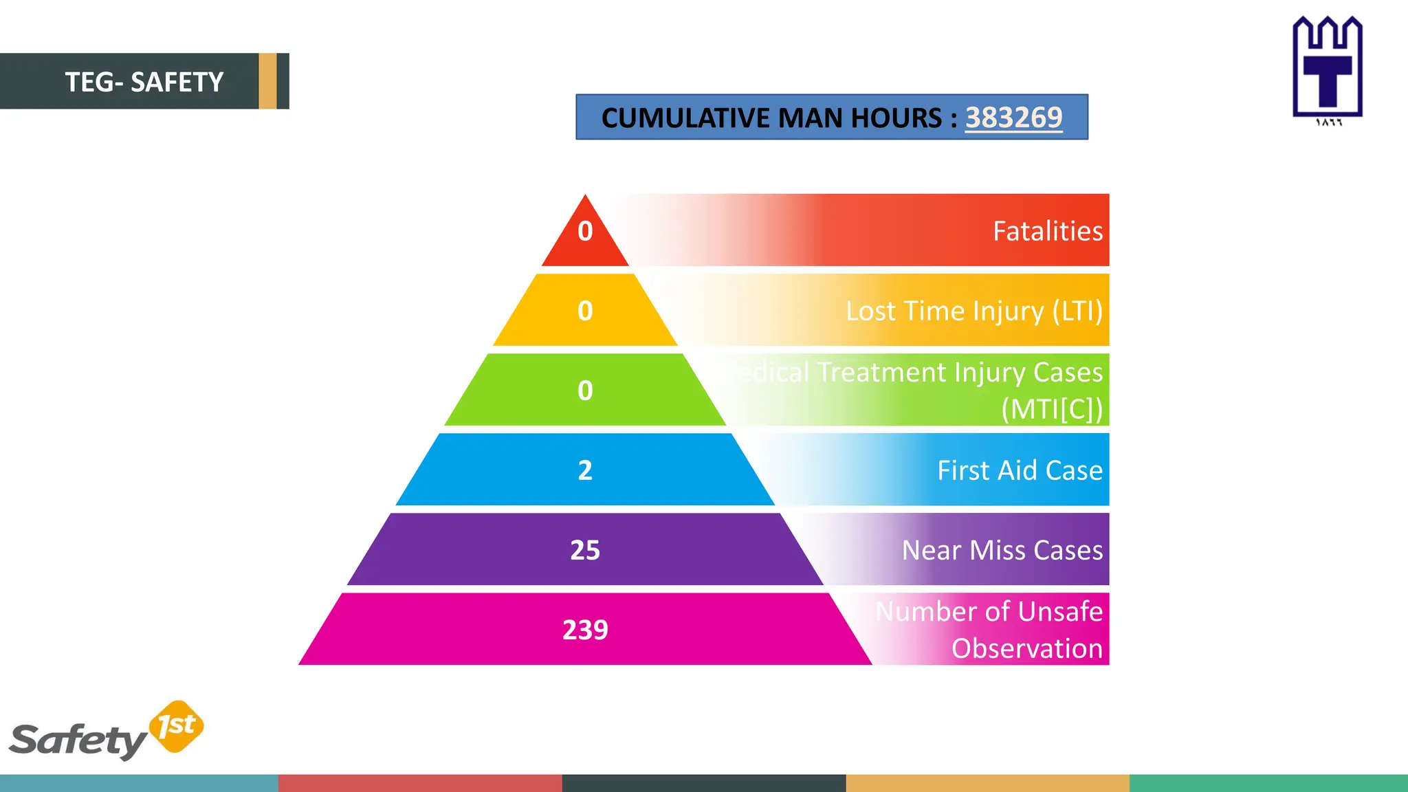 HSE MONTHLY REPORT APRIL 2024- TEG REV.ppsx | Infectious Diseases ...