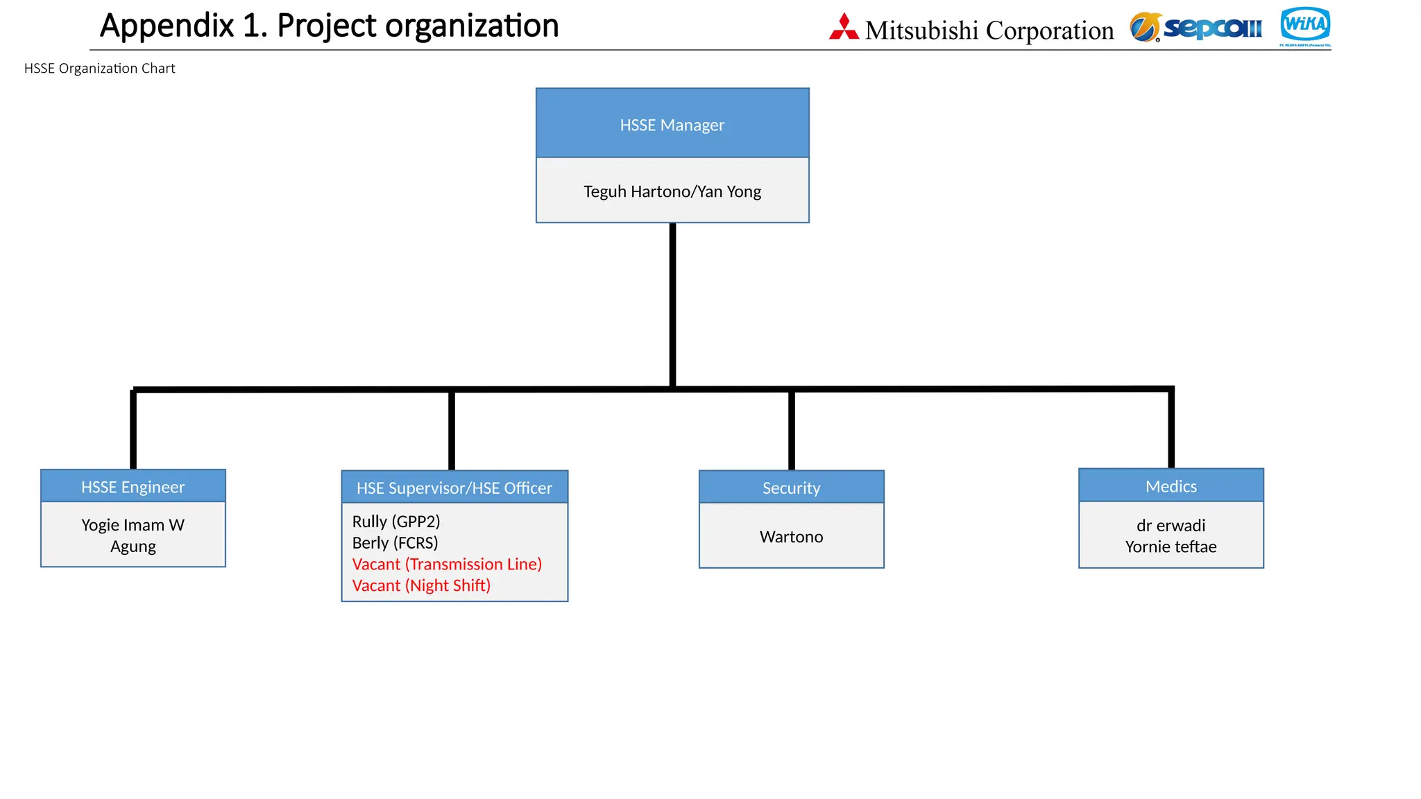 HSE org chart 33dari project management team | PPTX