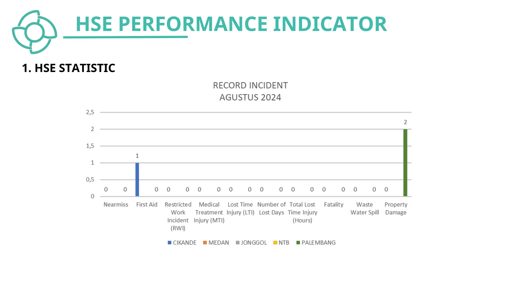 HSE PERFORMANCE AND ACTIVITIES REPORT- AGUST 2024.ppt