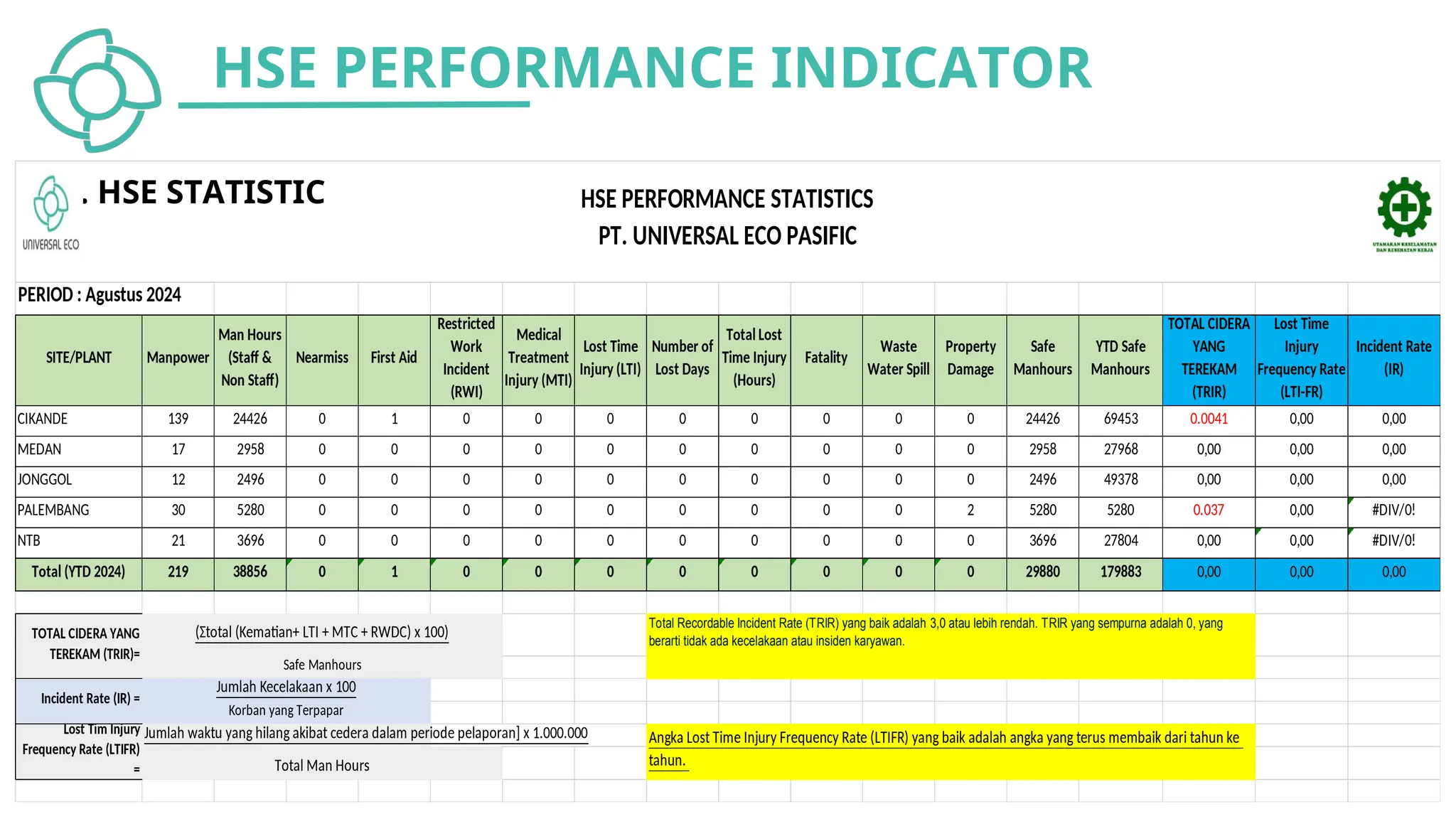 HSE PERFORMANCE AND ACTIVITIES REPORT- AGUST 2024.ppt