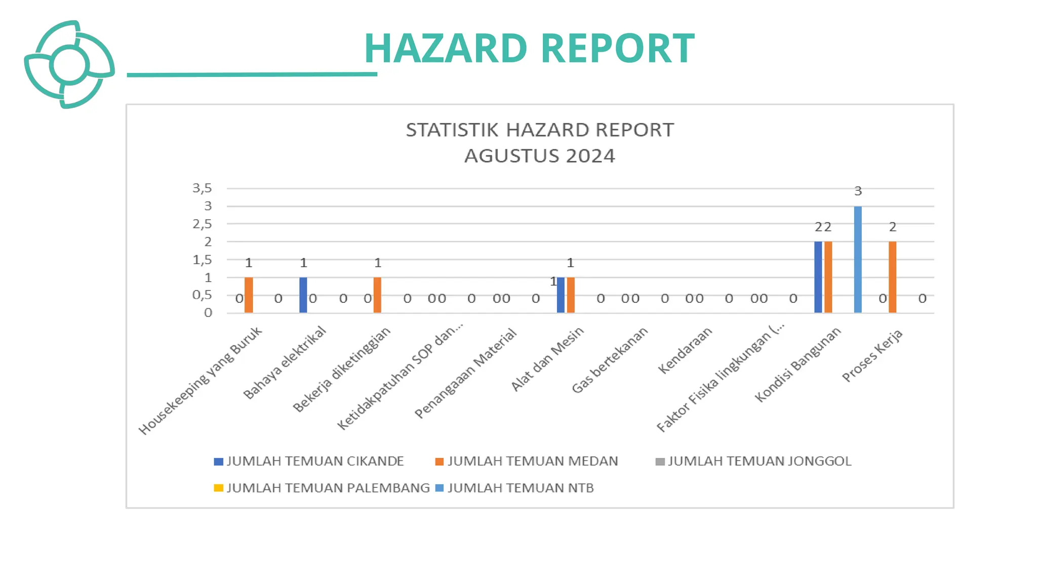 HSE PERFORMANCE AND ACTIVITIES REPORT- AGUST 2024.ppt