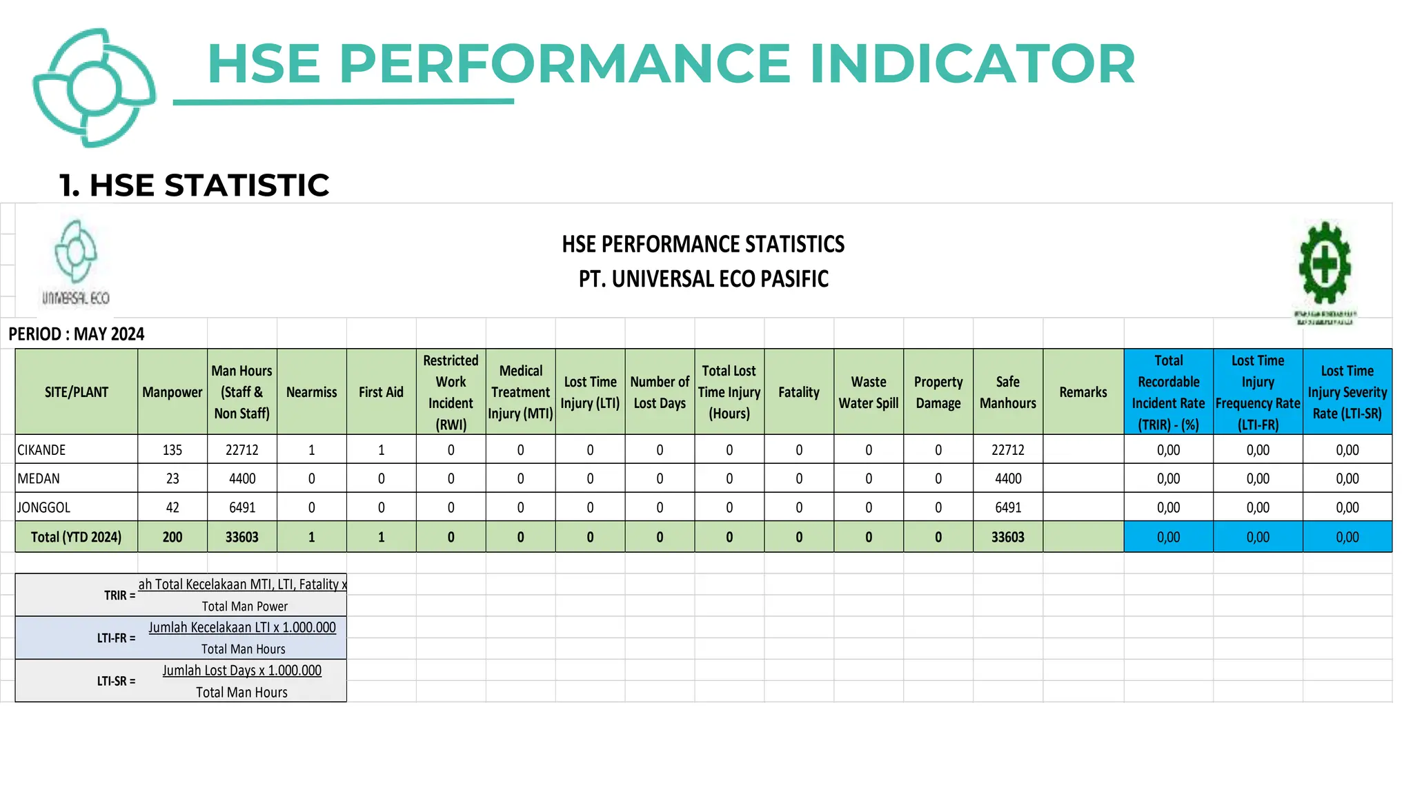HSE PERFORMANCE AND ACTIVITIES REPORT- MAY 2024.ppt