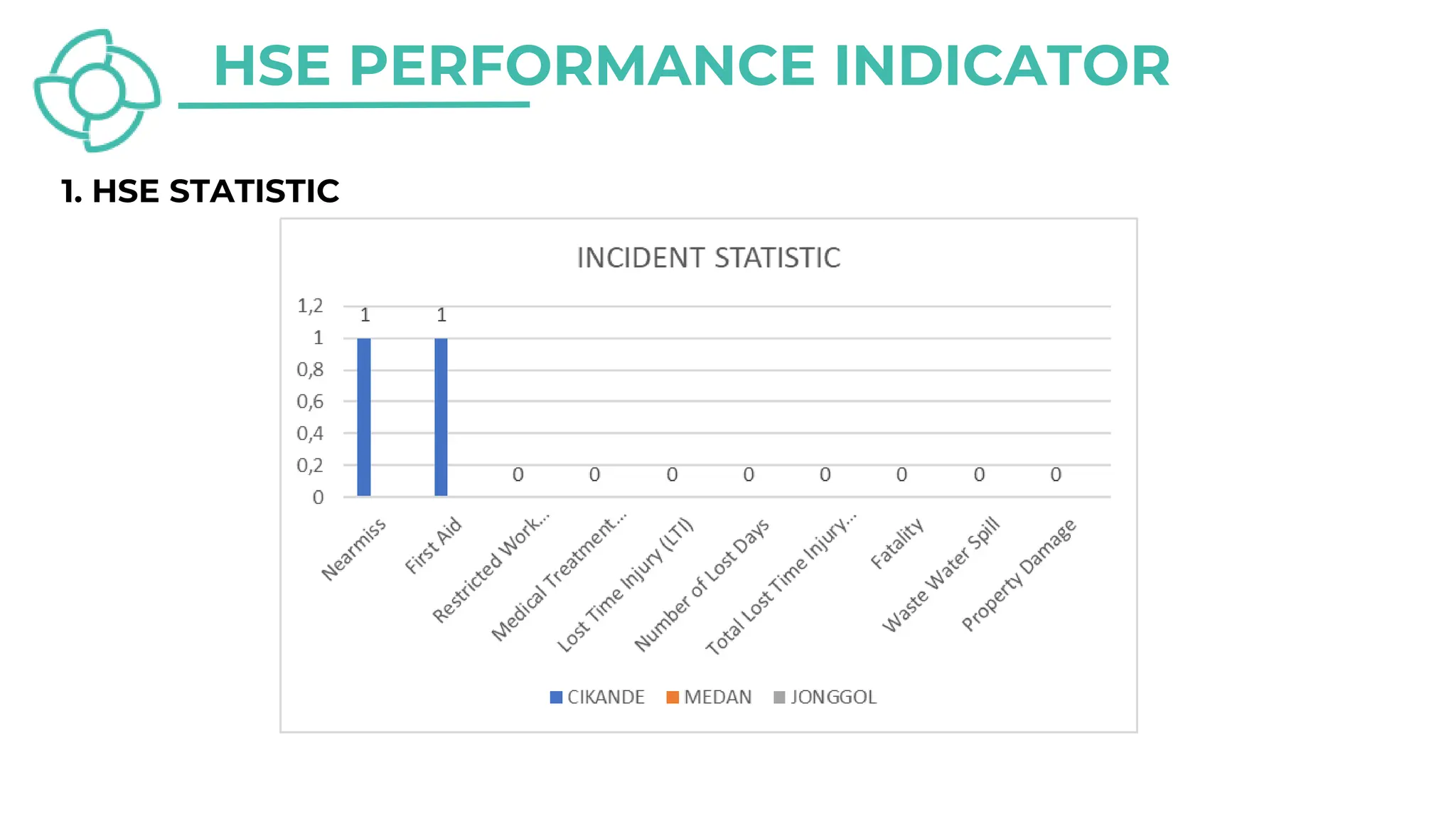 HSE PERFORMANCE AND ACTIVITIES REPORT- MAY 2024.ppt