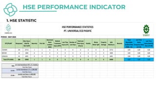 HSE PERFORMANCE AND ACTIVITIES REPORT- MAY 2024.ppt