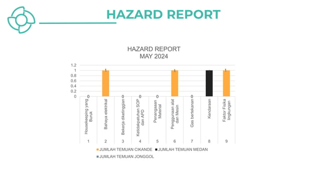 HSE PERFORMANCE AND ACTIVITIES REPORT- MAY 2024.ppt