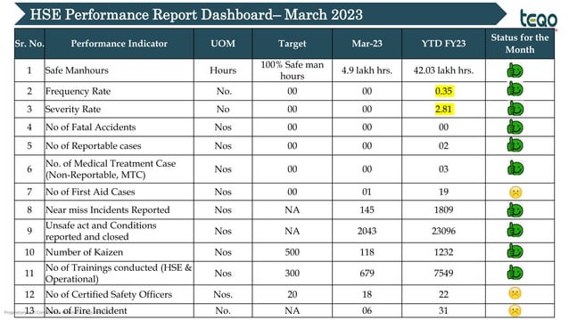 Monthly Safety report Performance Report March 23.pptx