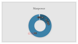 HSE STATISTIC FOR MANPOWER AND LTI RATES | PPTX
