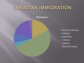 Canadian Immigration | PPTX
