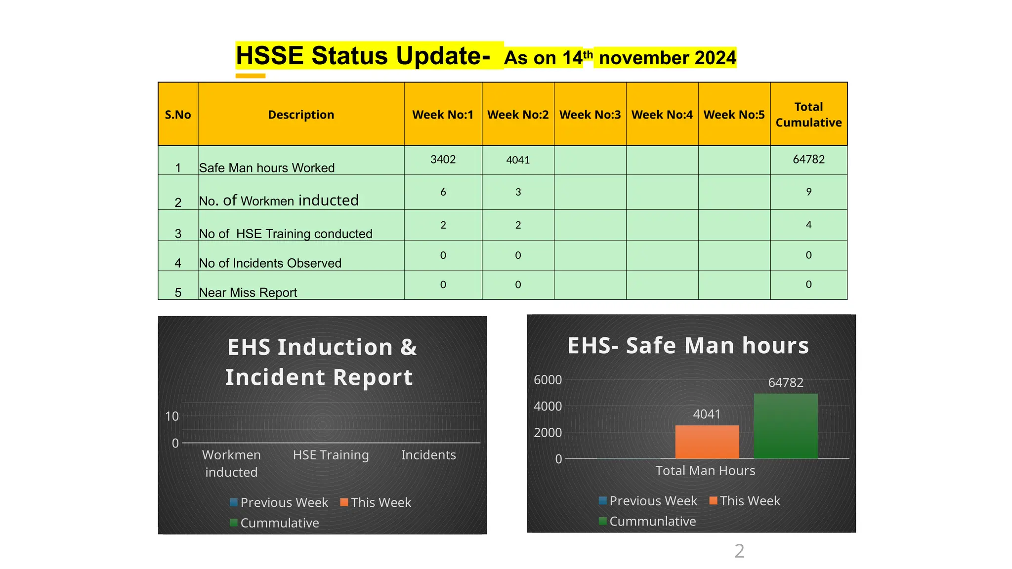 HSE Weekly safety report up to 14-11-2024 (5) (1) (2).pptx