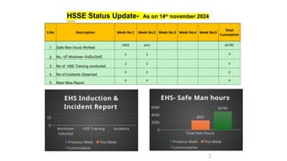 HSE Weekly safety report up to 14-11-2024 (5) (1) (2).pptx