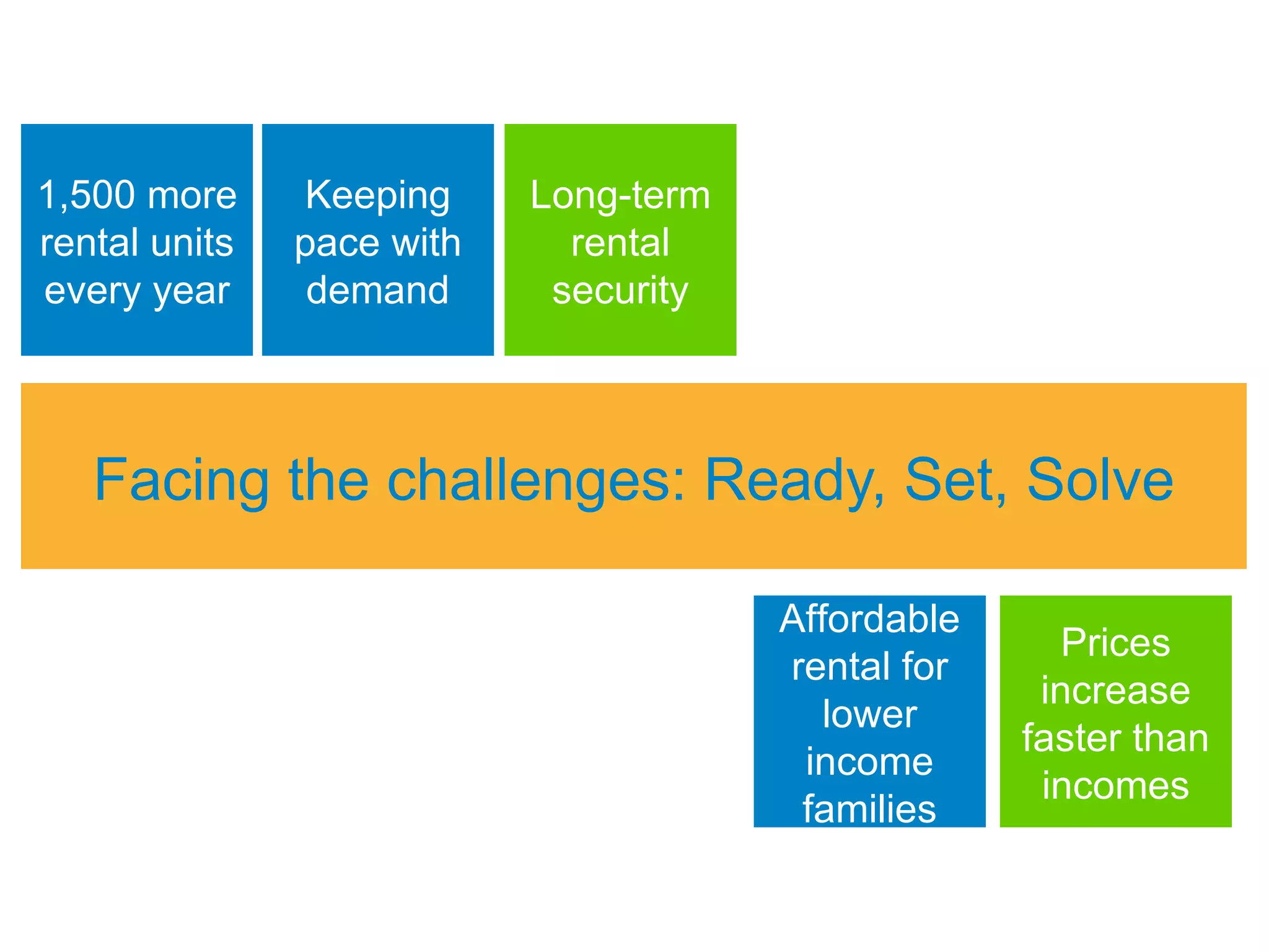 Challenges of Affordable Housing | PPT