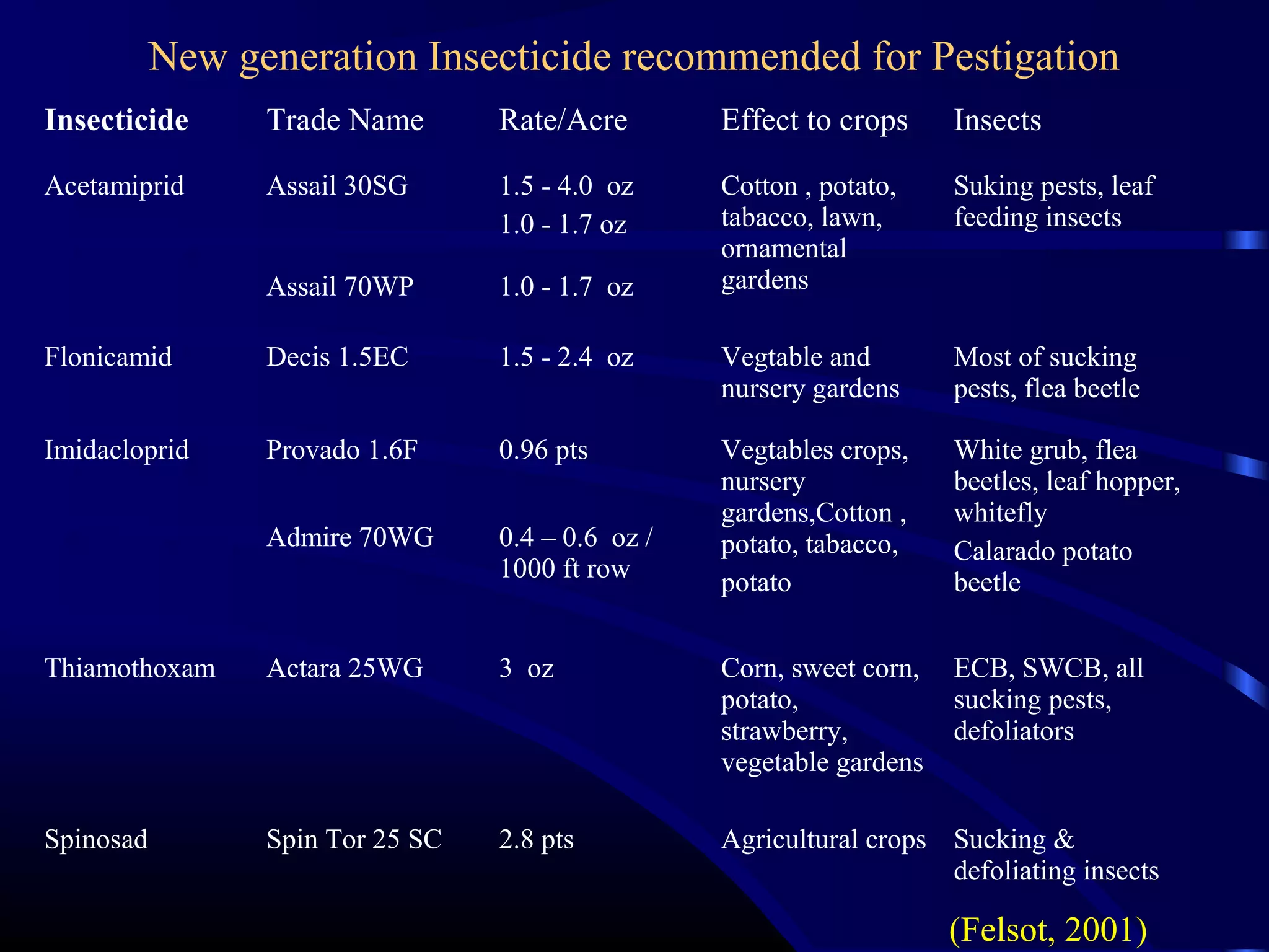 Pestigation-H S Gadad | PPT