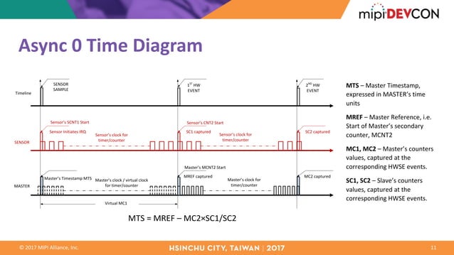 Mpi Devcon Hsinchu City 2017 Mipi I3c Interface Advanced Features Ppt