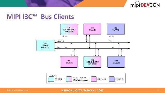 Mipi I3C Download – Synopsys Mipi I3C Controller – CIAHJD