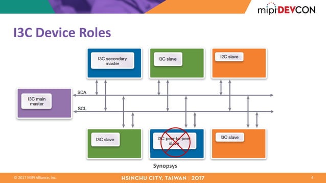 MPI DevCon Hsinchu City 2017: Building Intelligent, High-Speed Sensor Connectivity with MIPI I3C ...