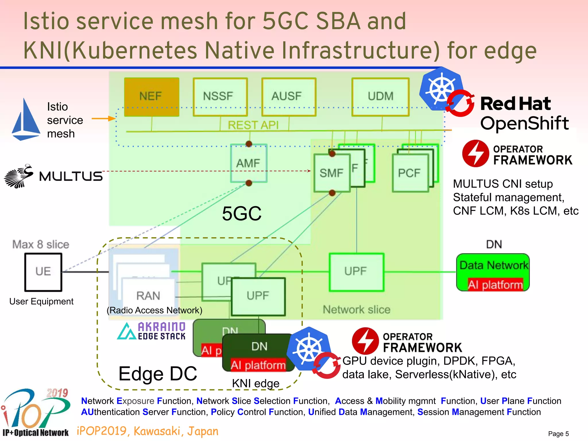 OpenShift Kubernetes Native Infrastructure for 5GC and Telco Edge Cloud ...