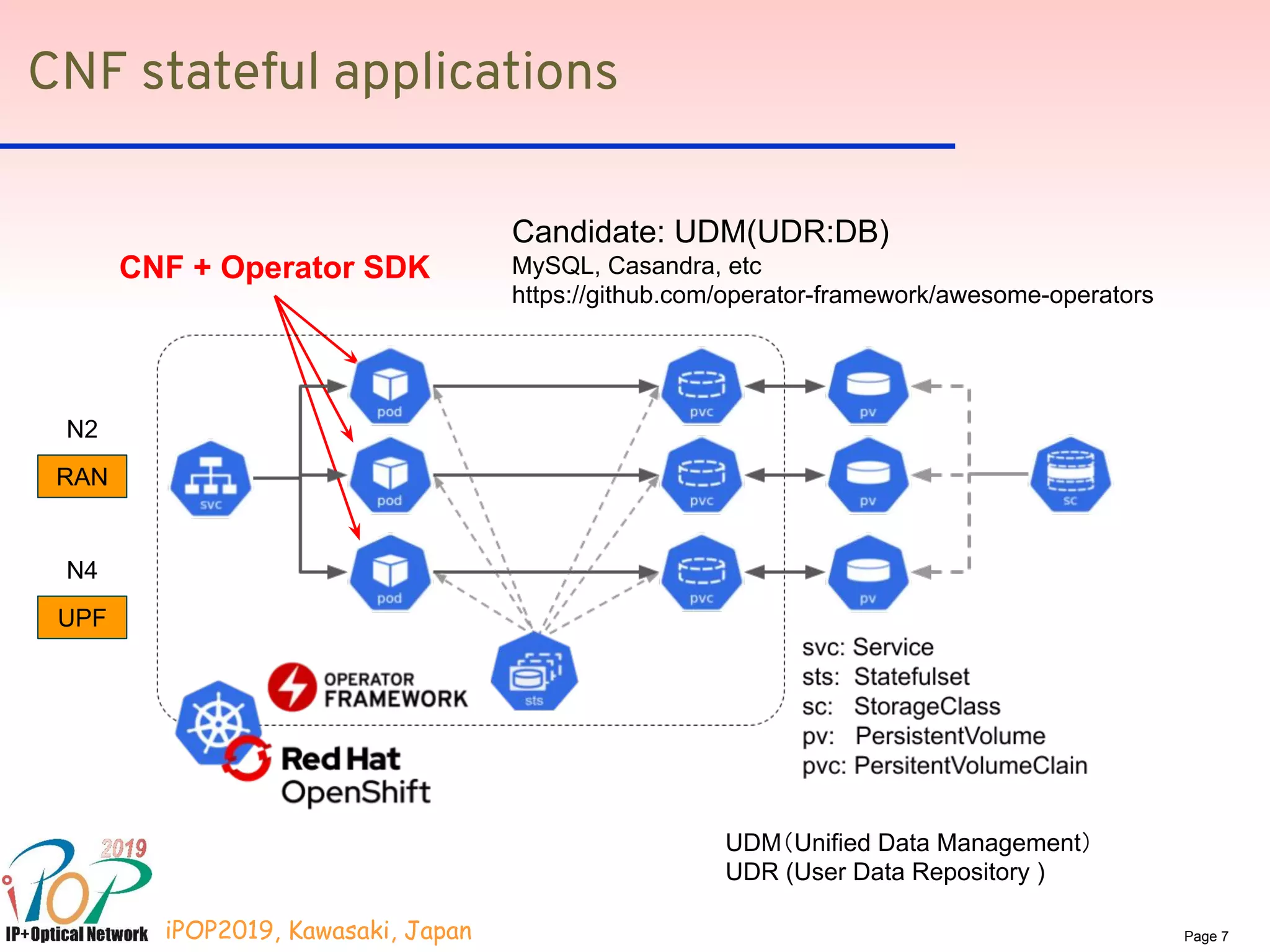OpenShift Kubernetes Native Infrastructure for 5GC and Telco Edge Cloud ...