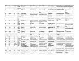 HSK 1 Word List.pdf vocabulary list new version | PDF