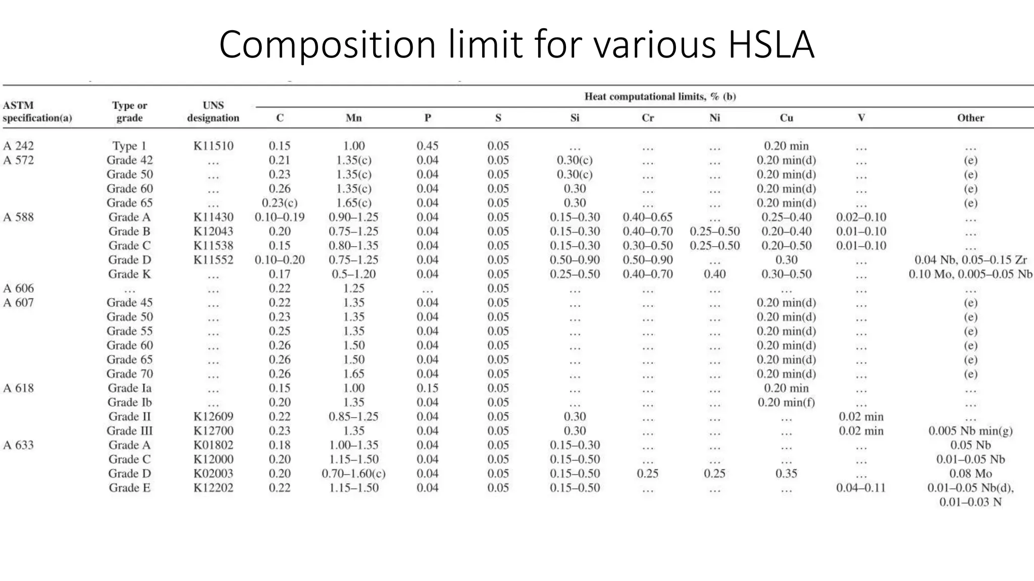 High Strength Low alloy Steel | PPTX