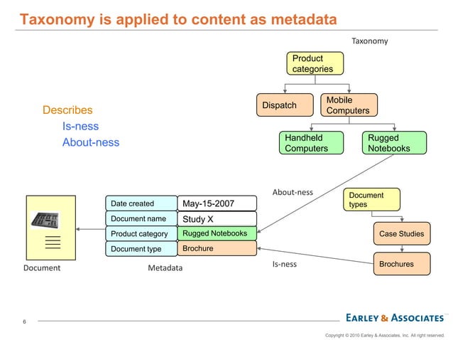 Metadata, Taxonomy and Tagging | PPT